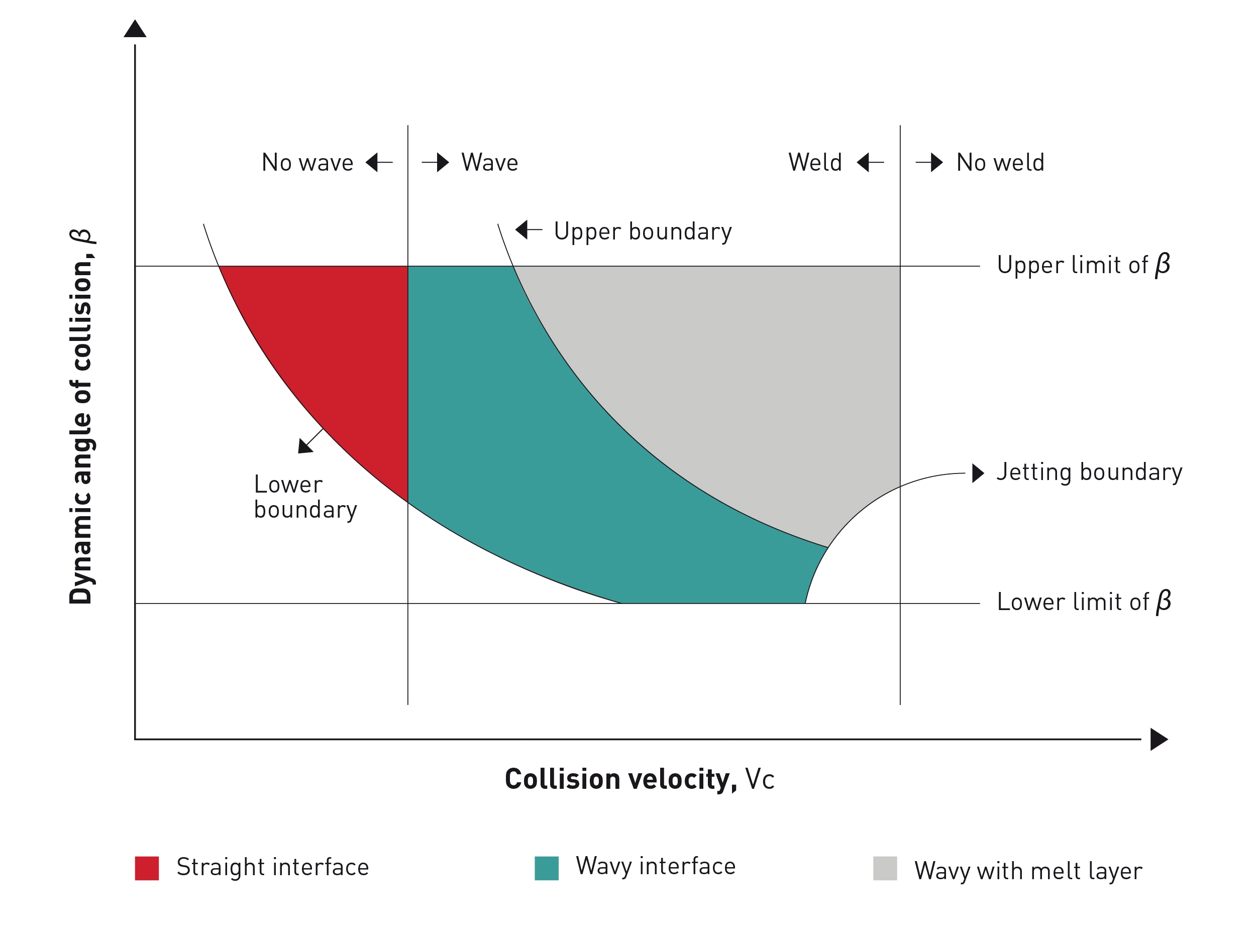 Atmospheric vs Vacuum Clad